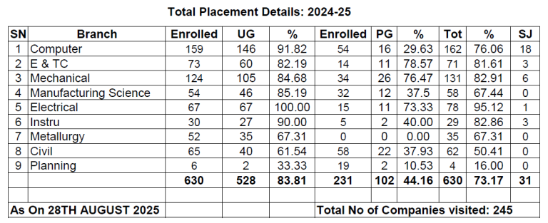 Placement – COEP Technological University (COEP Tech)
